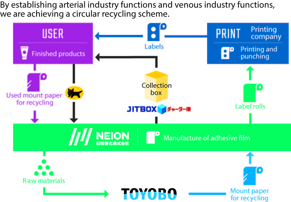 Plastic Resource Circulation | Sustainability | TOYOBO