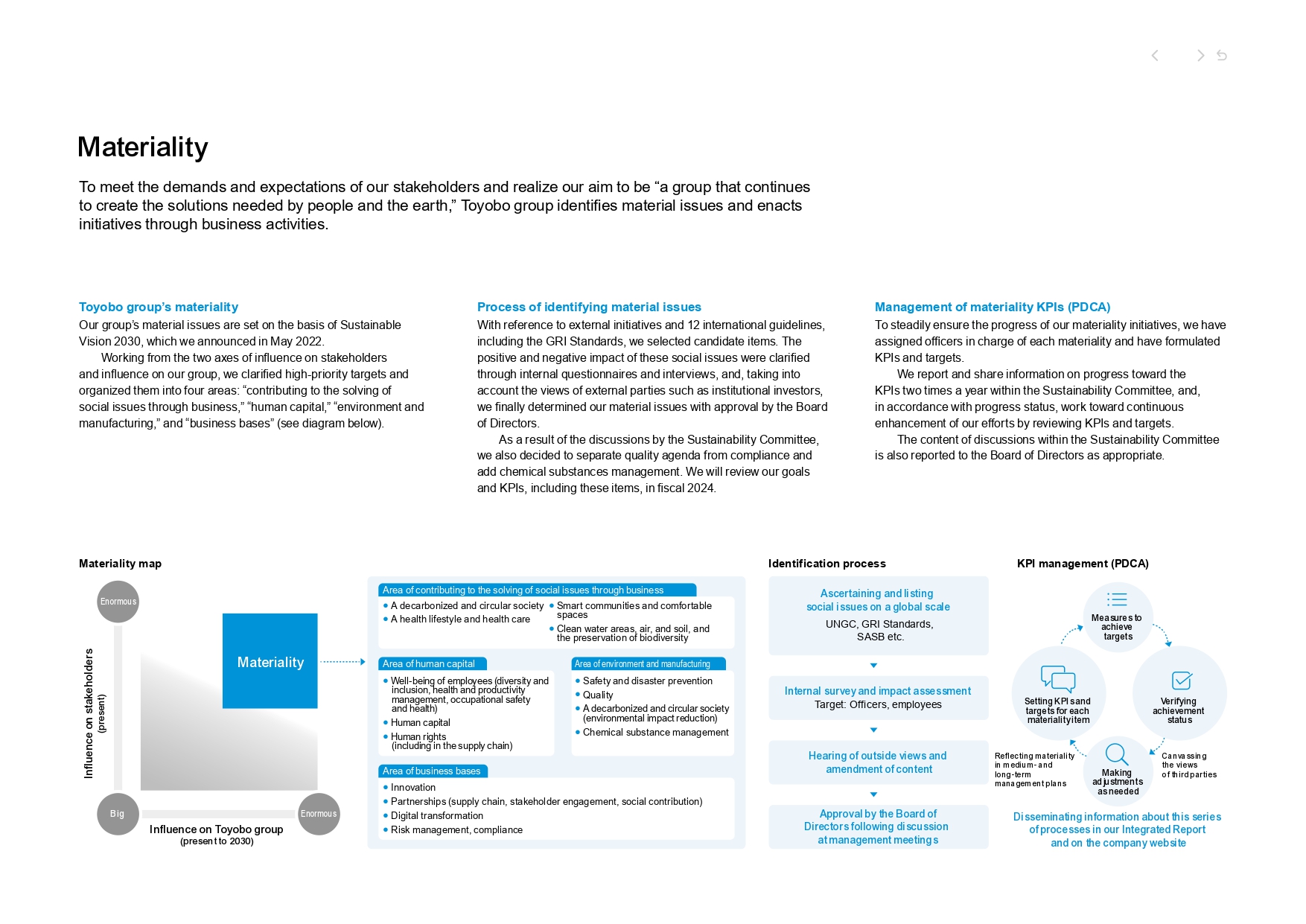 Materiality | Sustainability | TOYOBO