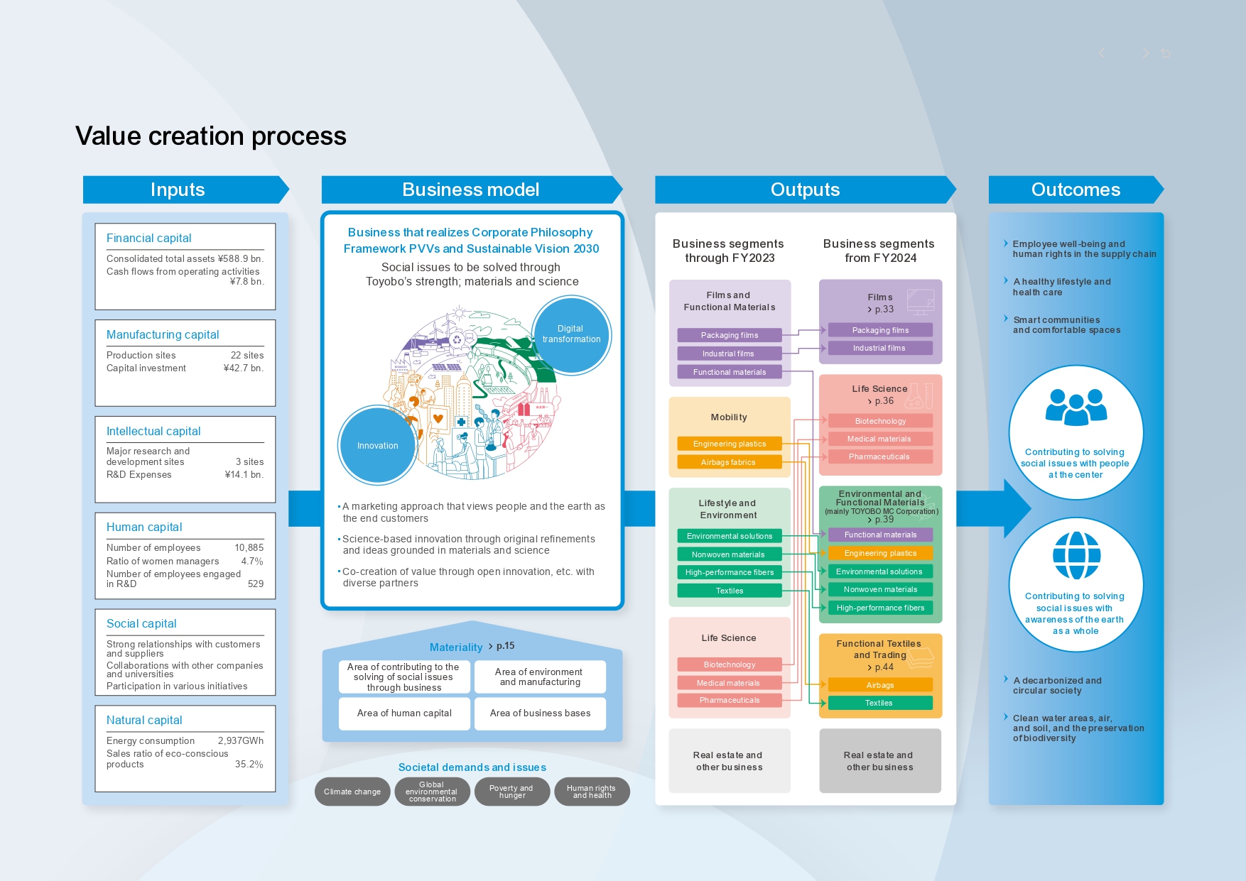 Our Value Creation Process | Sustainability | TOYOBO