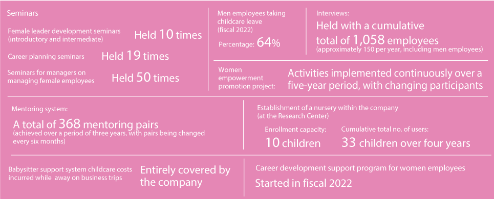 Promotion of Women's Participation and Advancement | Sustainability ...