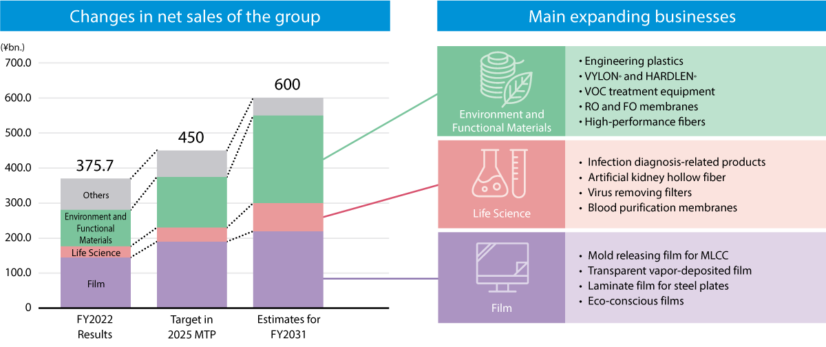 Major Business Growth Strategies｜Contribution through Our Business ...