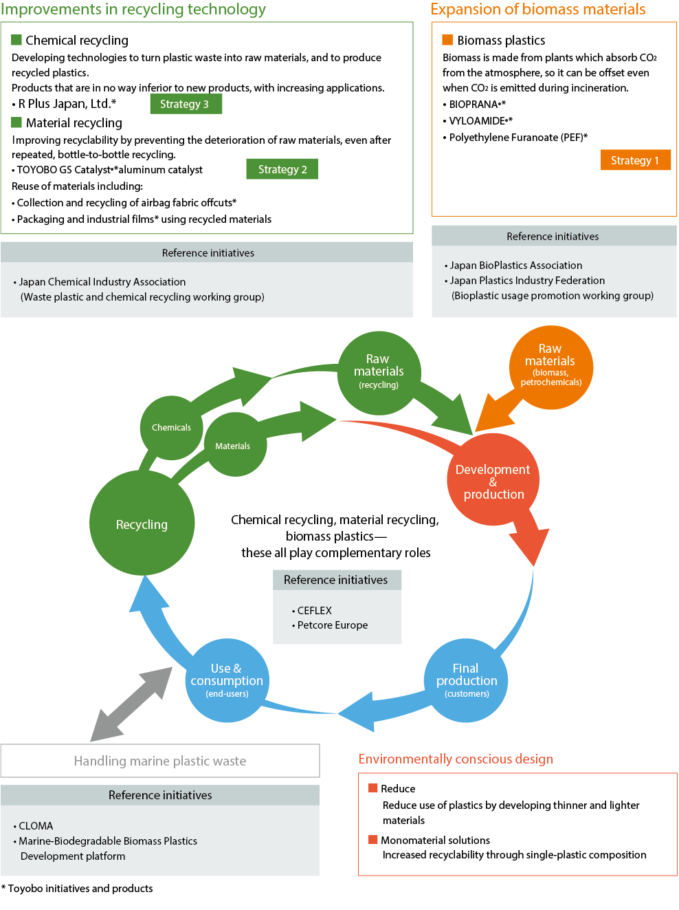 Plastic Resource Circulation｜Environment｜Sustainability | TOYOBO