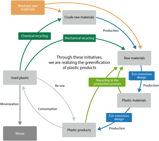 Plastic Resource Circulation｜Environment｜Sustainability | TOYOBO