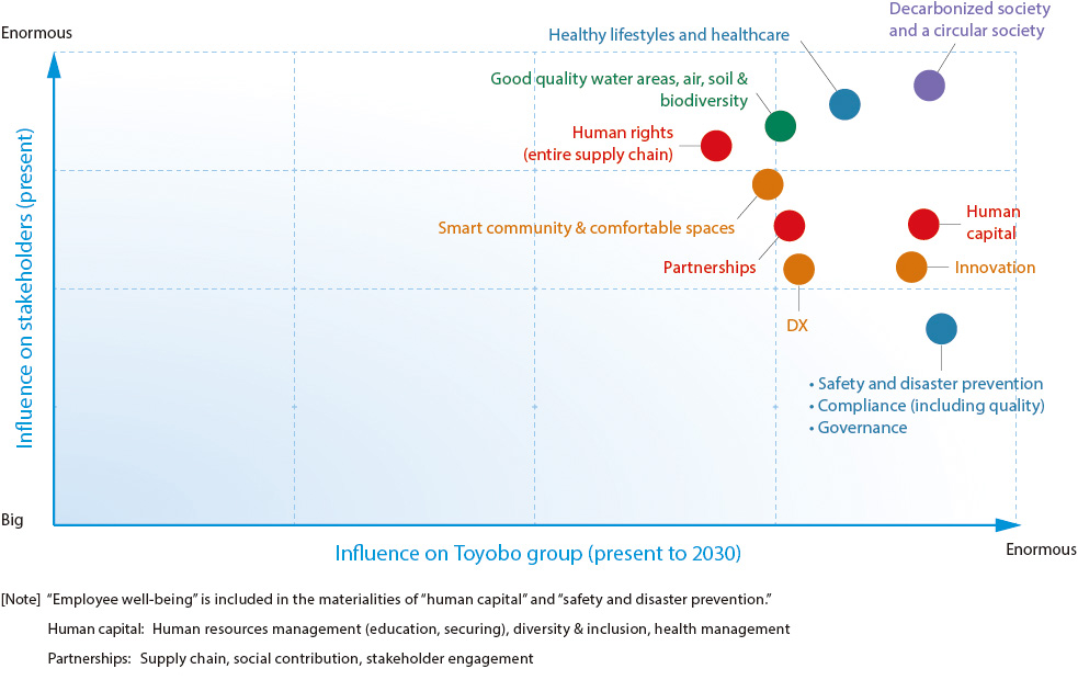 Materiality｜TOYOBO Group’s Sustainability｜Sustainability | TOYOBO