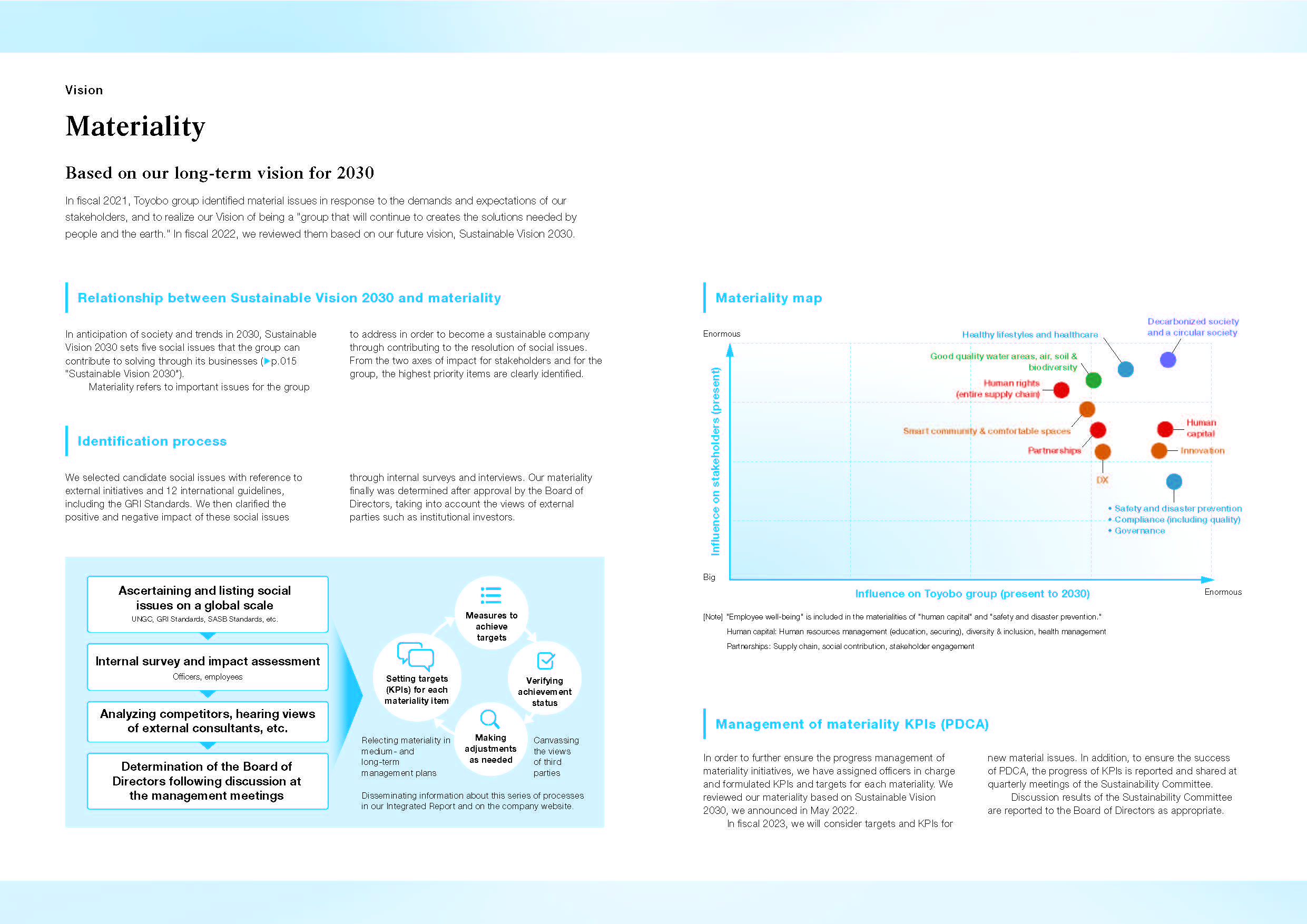 Materiality｜TOYOBO Group’s Sustainability｜Sustainability | TOYOBO