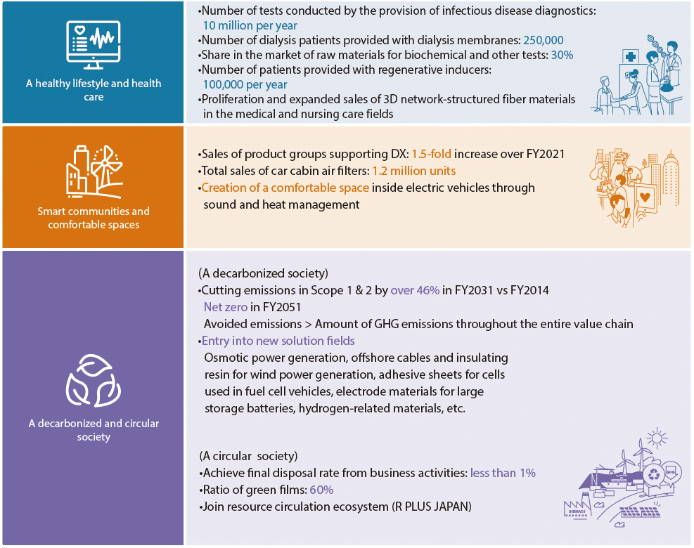 Sustainable Vision 2030｜TOYOBO Group’s Sustainability｜Sustainability | TOYOBO