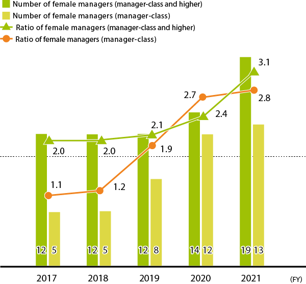 Promotion of Women's participation and advancement｜Social ...